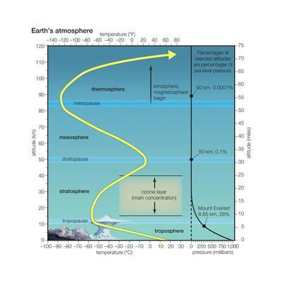 'Earth Atmosphere Profile Showing Temperature and Pressure. Atmosphere ...