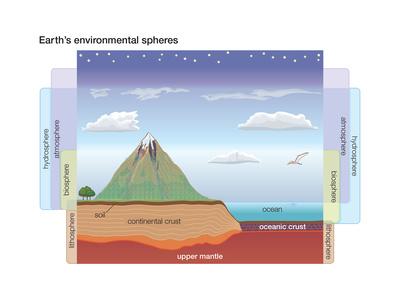 'Earth's Environmental Spheres. Crust-Atmosphere Relationship Diagram ...