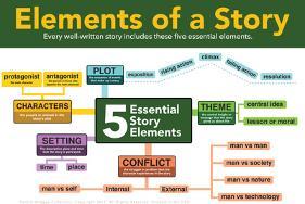 'Five Story Elements' Prints - Gerard Aflague Collection | AllPosters.com