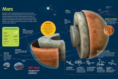 'Infographic About Mars, its Atmosphere, Surface, Composition, Orbit ...