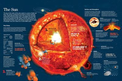 'Infographic About the Characteristics of the Sun and Chemical ...