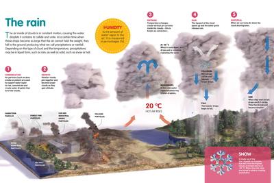 'Infographic About the Formation of Rain and Hail and How their ...