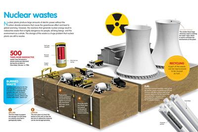 'Infographic About the Storage System of Nuclear Wastes That are ...