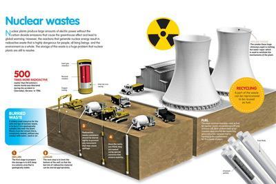 'Infographic About the Storage System of Nuclear Wastes That are ...