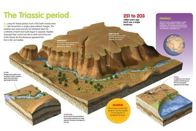 Triassic Period Landscape