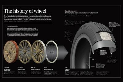 'Infographic About the Wheel, from its Invention About 6000 Years Ago ...