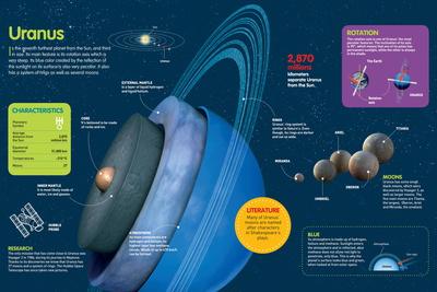 'Infographic About Uranus, its Characteristics, Composition, Orbit and ...