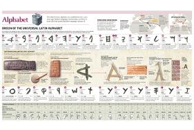 'Infographic Explaining the Origin and Evolution of the Alphabet ...