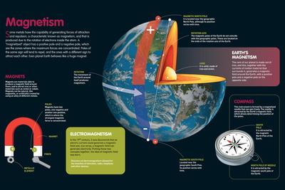 'Infographic in Which the Phenomena of Earth's Magnetism and Properties ...