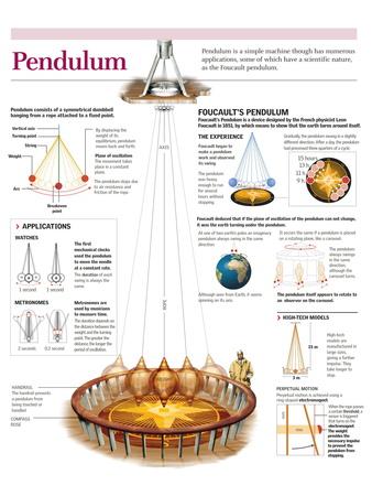 'Infographic of the Operation of Foucault's Pendulum, its Physical ...
