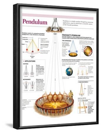 'Infographic of the Operation of Foucault's Pendulum, its Physical ...