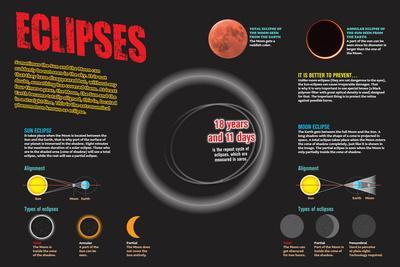 'Infographic on Astronomical Phenomena known as Eclipses' Posters ...