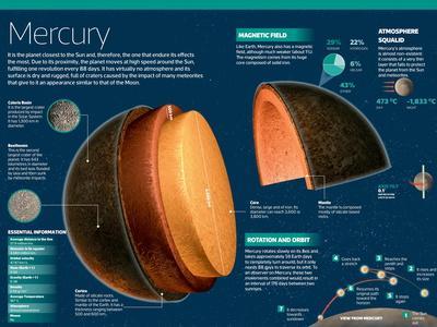 'Infographic on Mercury, the Closest Planet to the Sun' Prints ...