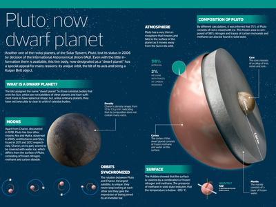 'Infographic on Pluto, Now Referred to as "Dwarf Planet"' Posters ...