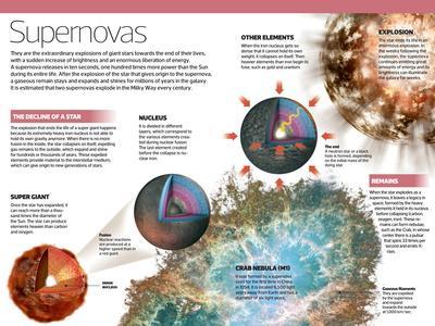'Infographic on Supernovae, Extraordinary Explosions of Giant Stars ...