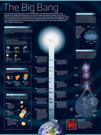 'Infographic on the Origin and Expansion of the Universe, According ...