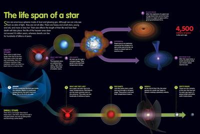 'Infographic That Describes the Phases That the Life of a Star' Prints ...