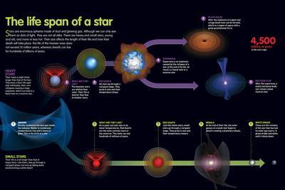 'Infographic That Describes the Phases That the Life of a Star' Prints ...