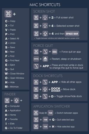 'Mac OSX Shortcuts (dark)' Prints | AllPosters.com
