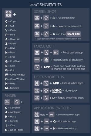 'Mac OSX Shortcuts (dark)' Prints | AllPosters.com