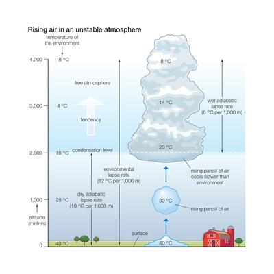 'Rising Air in an Unstable Atmosphere. Climate, Weather, Earth Sciences ...