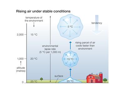 'Rising Air under Stable Conditions. Atmosphere, Climate, Weather ...