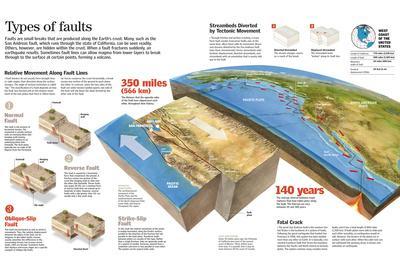 'types of faults.' Photographic Print | AllPosters.com