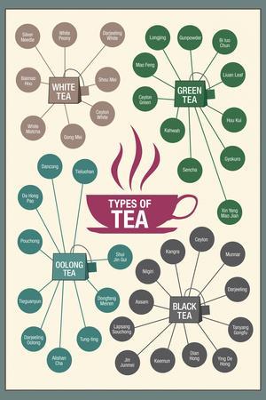 'Types of Tea' Posters | AllPosters.com