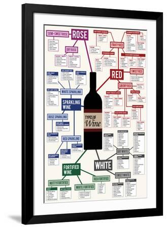 'Types of Wine Chart' Posters | AllPosters.com