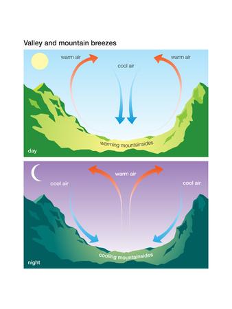 'Valley and Mountain Breezes. Atmosphere, Climate, Weather, Earth ...