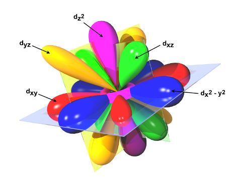 The Five D Orbitals in ?2 Form, with Combination Diagram Showing How ...