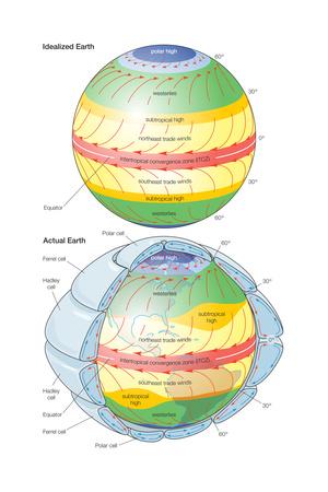 'Global Circulation Patterns Diagram. Atmosphere, Climate, Weather ...