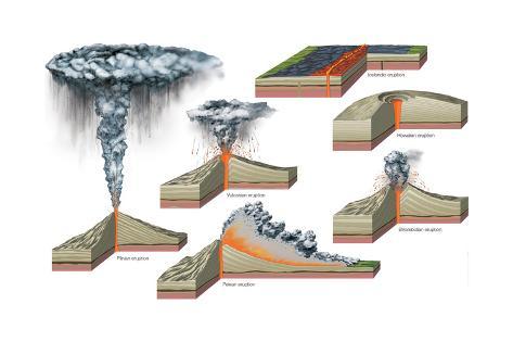 Major Types of Volcanic Eruptions. Plinian Eruption Poster by ...