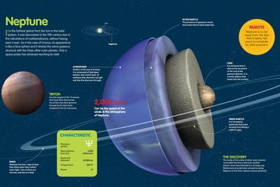 'Infographic About Planet Neptune, its Characteristics, Composition ...
