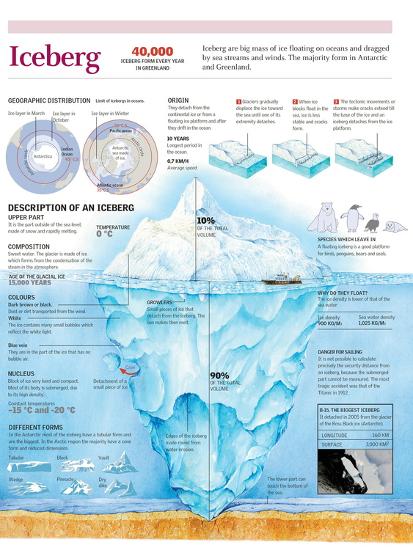 'Infographic of the Structure of an Iceberg, its Origin and ...