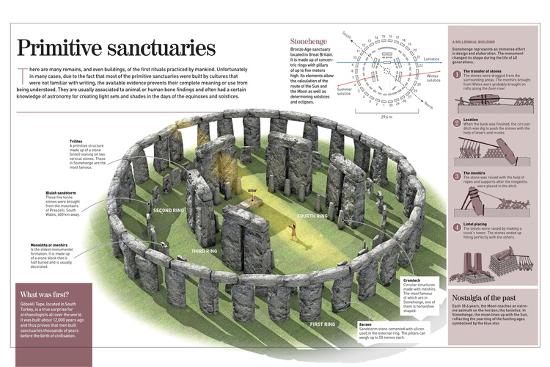 Infographic About Primitive Temples, Focusing on Stonehenge and Göbekli ...