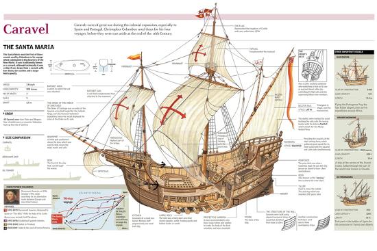 'Infographic of the Ship Santa María, Including a Map of the Voyages ...