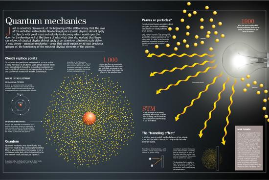 Infographic About Quantum Mechanics, That Is Able to Study the Behavior of the Smallest Matter ...
