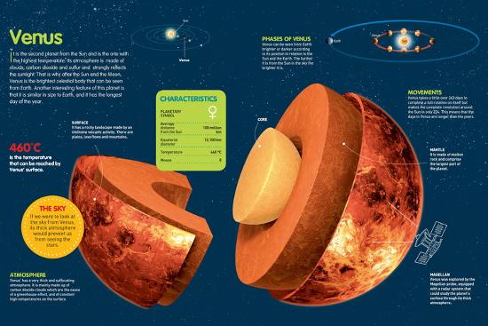 'Infographic About Venus, its Atmosphere, Composition, Orbit and ...