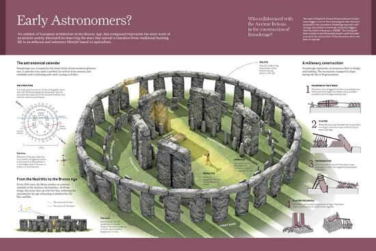 Infographic About Stonehenge (3000 BC), Megalithic Temple in England ...