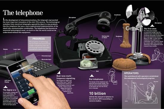 'Infographic of Telephone, Since its Invention (1860) Until the Present ...
