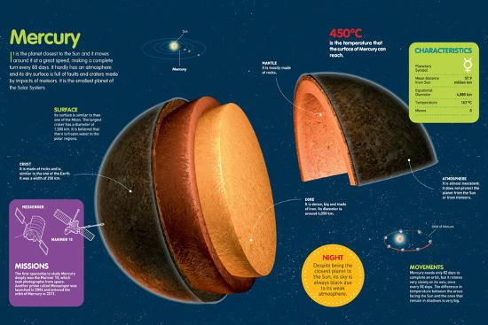Infographic About Mercury, its Orbit, Rotation, and the Space Missions ...