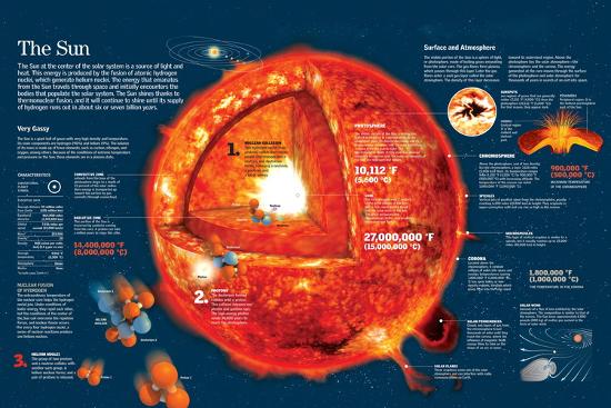 'Infographic About the Characteristics of the Sun and Chemical ...