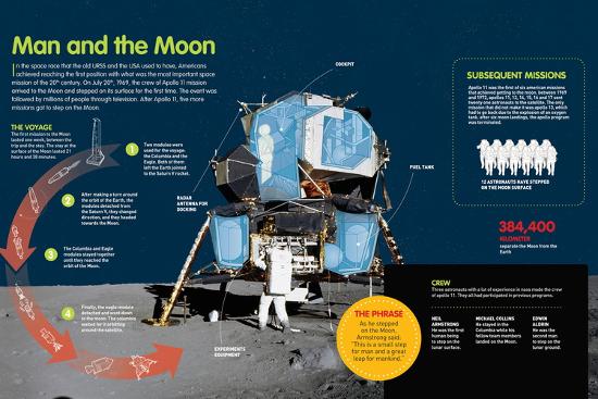 Infographic About the Space Mission of Apollo 11 Prints at AllPosters.com