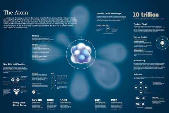Infographic of the Composition of the Atom and the Evolution of Atomic ...