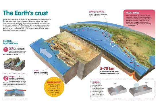 'Infographic About the Changing Process of the Earth's Crust, the ...