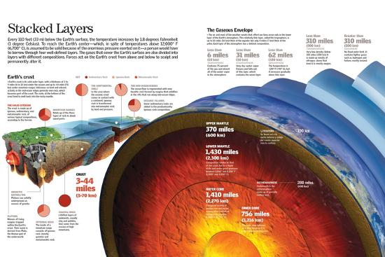 Infographic About Earth's Layers and Atmosphere and Composition of the ...