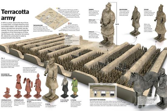 'Infographic of the Terracotta Army, a Complex of Soldiers, Chariots ...