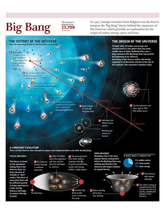 Infographic on the Beginning of the Universe According to the “Big Bang ...