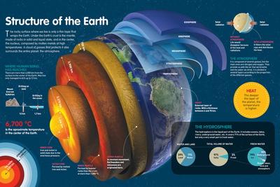 'Infographic of the Various Layers of the Earth and the Atmosphere ...